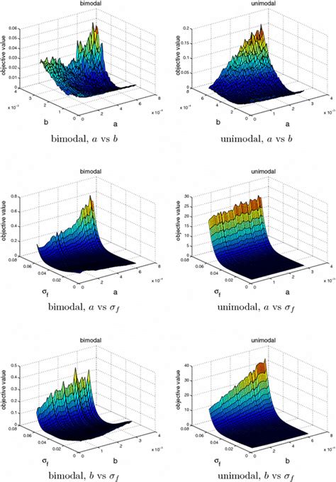 3 D Contour Plots Of The Objective Function For The Inverse Of The