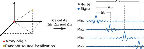 procedure adopted to simulate an array of microphones with diffuse