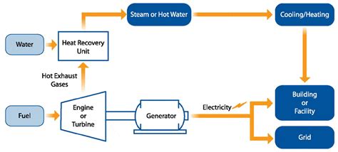 How CHP Works EnergyLink