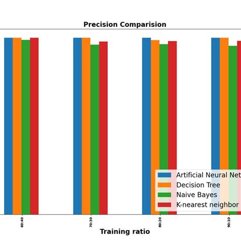 precision of ann dt nb and knn download scientific diagram