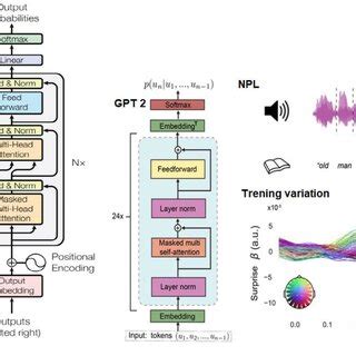 PDF Conceptual Analysis And Potential Applications Of DL NN Transformer And GPT Artificial
