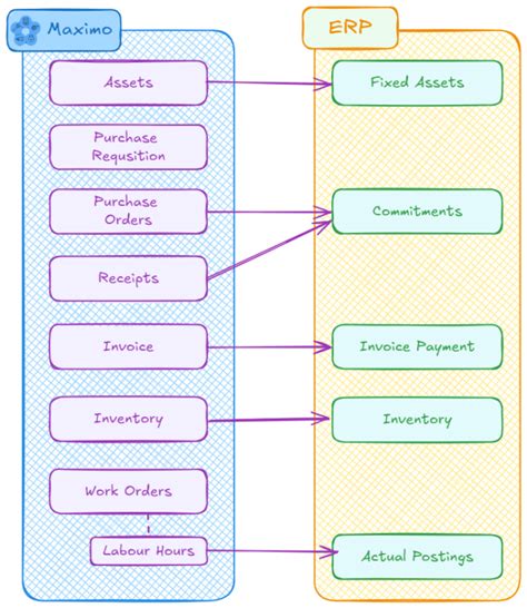 Top 5 Common Integration Requirements For Maximo