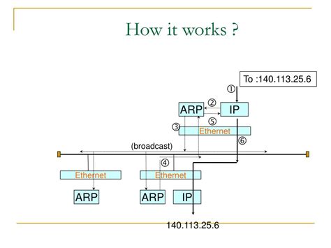 PPT Address Resolution Protocol ARP PowerPoint Presentation Free Download ID