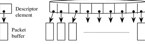 Dma Buffer Data Structure Download Scientific Diagram