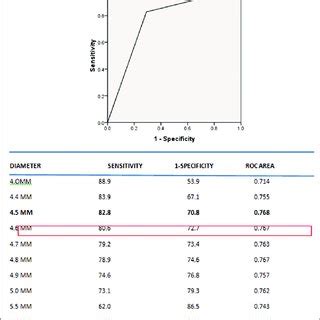 Receiver Operating Characteristics Curve Analysis For Determining Best Download Scientific