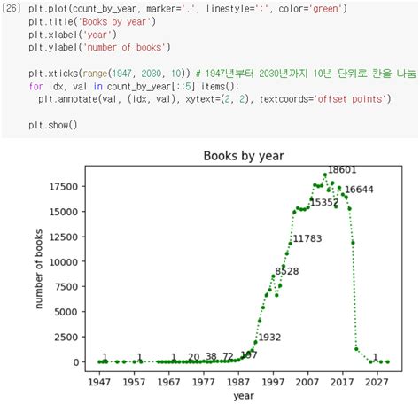 혼공학습단 9기 혼자 공부하는 데이터분석 With 파이썬 5주차 2 선 그래프와 막대 그래프를 그려보자