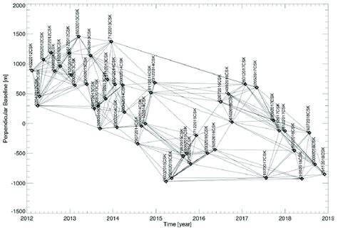 Distribution Of The Sar Data Into The Temporal Perpendicular Baseline Download Scientific