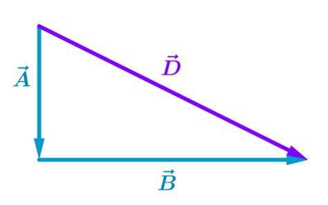 Adding Vectors Examples And Practice Problems Neurochispas