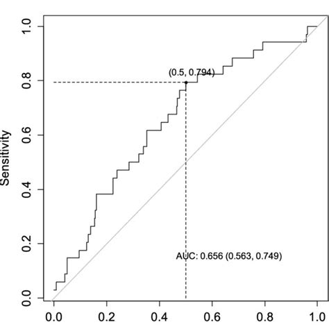 Roc Curve Analysis For Crp At Day 1 As Death Predictor Download