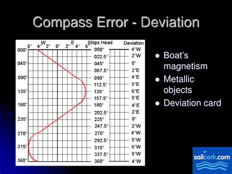 Ppt The Magnetic Compass Powerpoint Presentation Free Download Id2415799