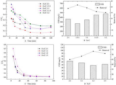 effect of initial fe c ratio on removal of phe a effect of initial