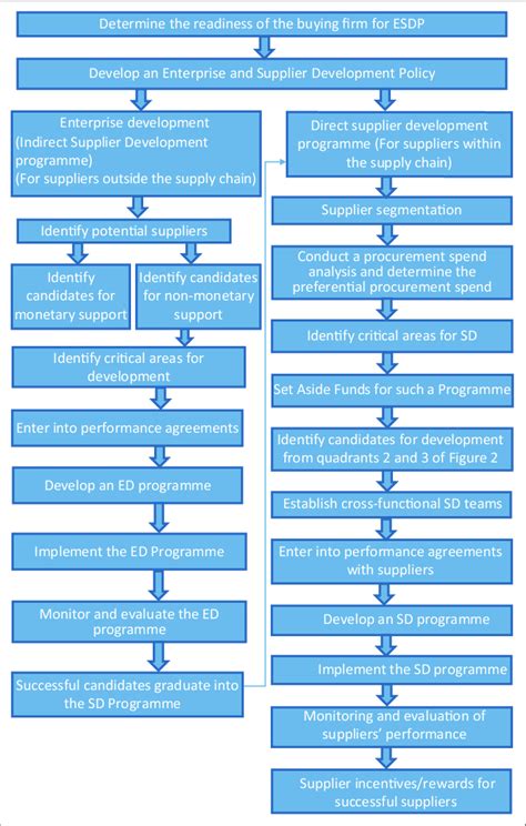 A Proposed Framework For Enterprise And Supplier Development Esd Download Scientific Diagram
