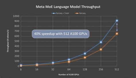 Microsoft Research Introduces Tutel A High Performance Moe Library