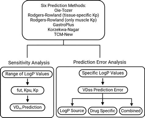 My Paper On Logp Variability In Drugs Ana Luisa Coutinho Pharmd Phd
