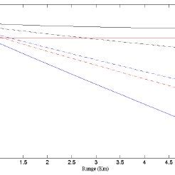 To Fig 8 Shows The Received Power In DBm Versus Link Distance Range Download Scientific