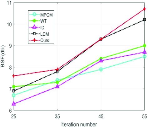 Bsf Curves Of Different Algorithms For Background Suppression Download Scientific Diagram
