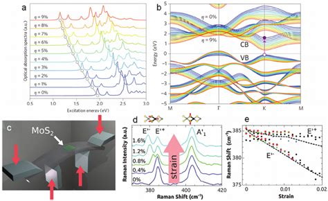 A Calculated Optical Absorption Spectra For Monolayer Mos 2 As A