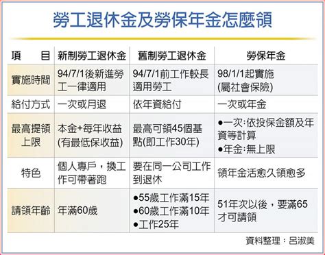 新制勞退慘賠 等績效好再領 上市櫃 旺得富理財網