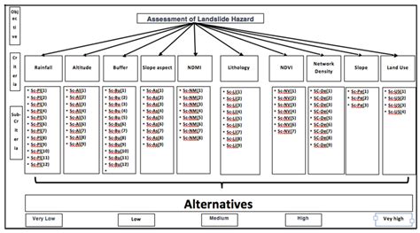 Hierarchical Structure Of The Ahp Method For Our Problem Download