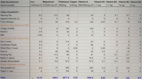 Our Daily Nutrition Intake Compare To How Much We Actually Take