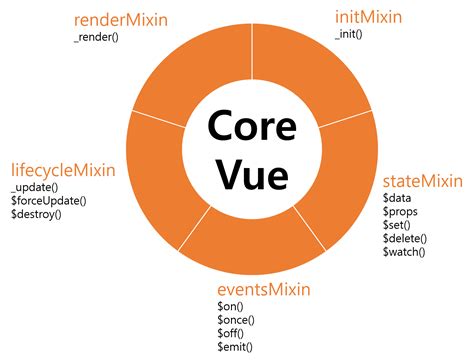 Inside Vue 3 Initialize Mixin Layer Beomy