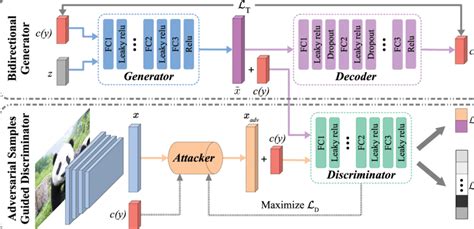 The Overview Of Robust Bidirectional Generative Network Rbgn