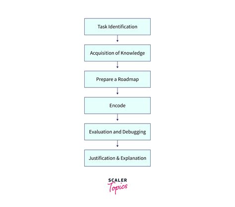 Knowledge Engineering In Artificial Intelligence Scaler Topics