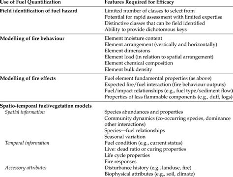 Uses Of Fuel Quantifications And Key Features Required To Fulfil Download Scientific Diagram