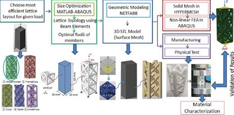 Proposed Design Procedure Of Lattice Based Cellular Structures Download Scientific Diagram