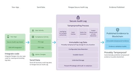 Secure Audit Log Pangea