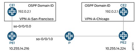 Configuring Routing Between Pe And Ce Routers Junos Os Juniper Networks