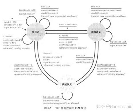 计算机网络 第三章 运输层（三）：拥塞控制 知乎