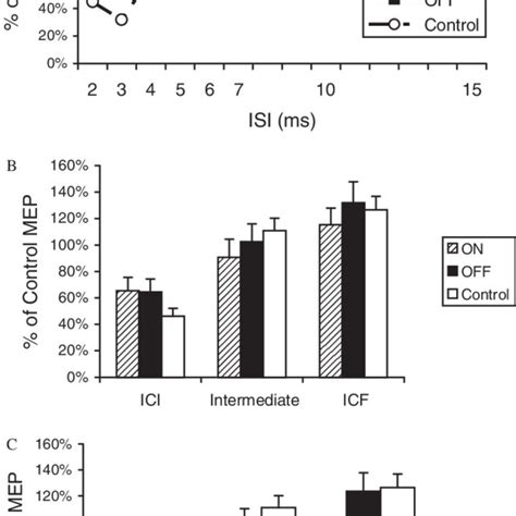 Intracortical Inhibition Ici And Intracortical Facilitation Icf For