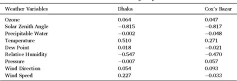 table 3 from attention based models for multivariate time series