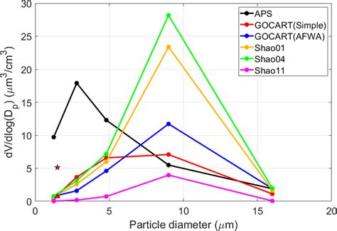 Comparison Of The Aerodynamic Particle Sizer Aps Observations With