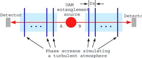 The Source Generates Two Photons That Are Entangled In Oam Each Photon Download Scientific