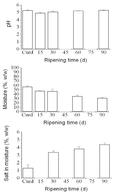 Evolution Of Physicochemical Parameters Average ± Standard Deviation Download Scientific