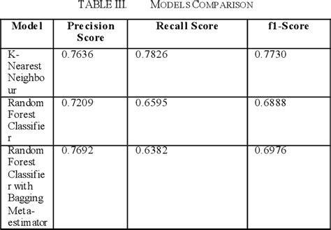 Table III From Web Application Based Diabetes Prediction Using Machine Learning Semantic Scholar