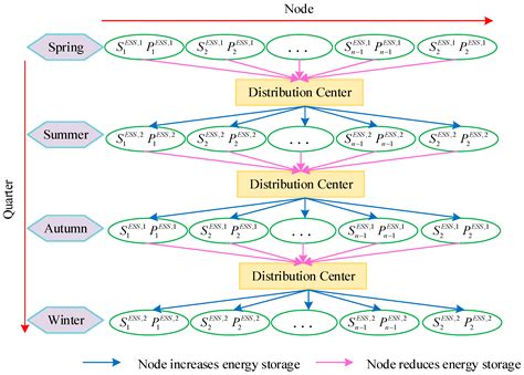 Processes Free Full Text Energy Storage Dynamic Configuration Of