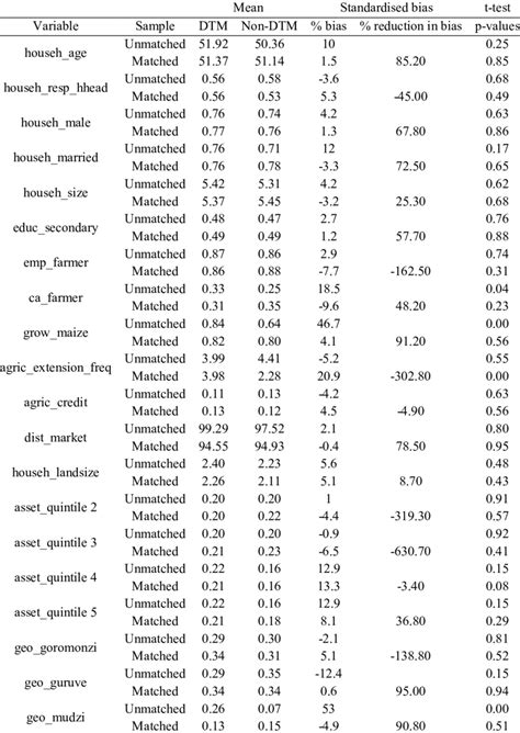 balancing tests for all matching covariates download scientific diagram