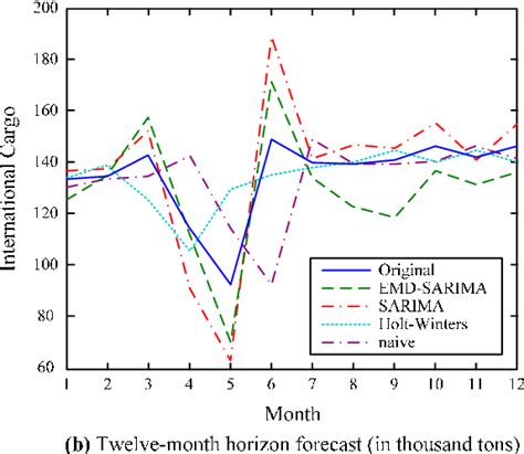 Figure 7 From An Emd Sarima Based Modeling Approach For Air Traffic