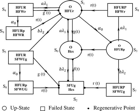 Figure 1 From Stochastic Modelling Of A Computer System With Hardware Redundancy Subject To
