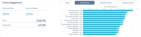 Pardot Lifecycle Reporting To Drive Marketing Roi Ebq