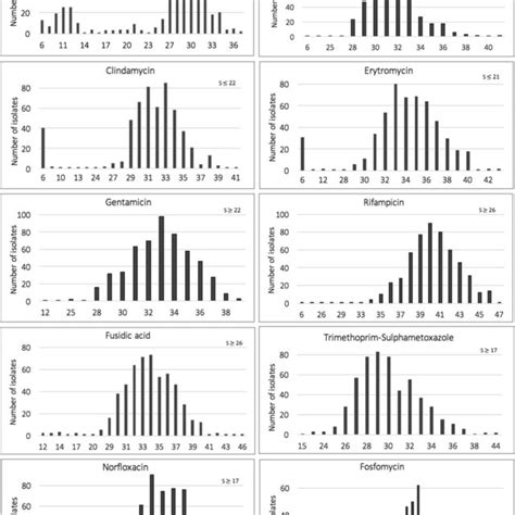 Pdf Staphylococcus Lugdunensis Antimicrobial Susceptibility And