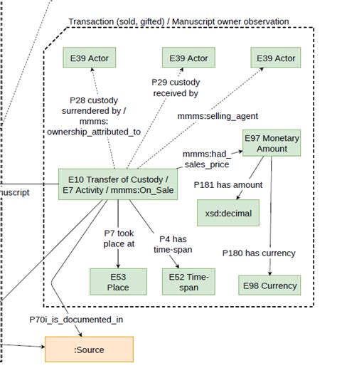 Mmm Data Model Mapping Manuscript Migrations