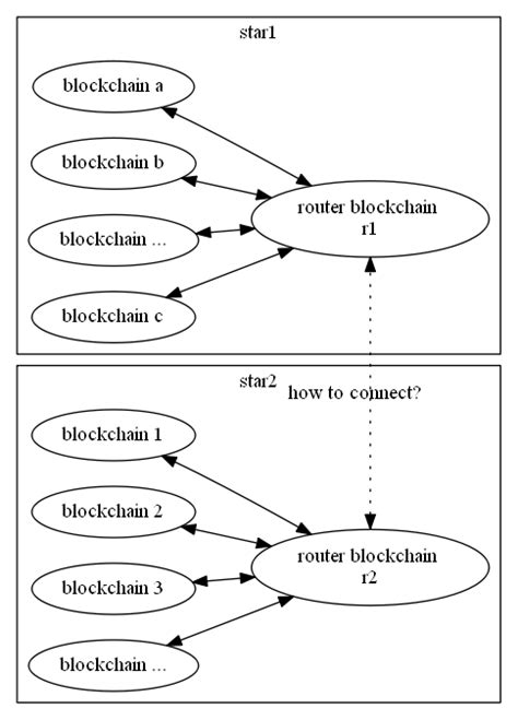 Star Centered Blockchain Topology Lacks Scalability Download