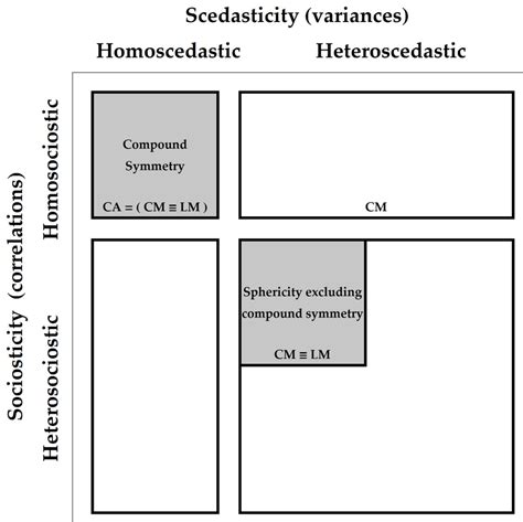 Structure Of The Variance Covariance Matrices Divided In Four Families Download Scientific
