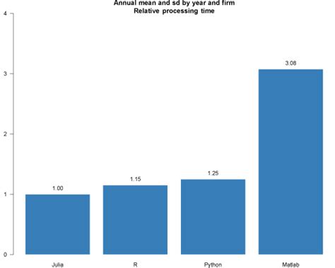 Which Programming Language Is Best For Economic Research Julia Matlab Python Or R Cepr