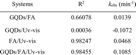 The Pseudo First Order Rate Constant And The Linear Regression Download Scientific Diagram