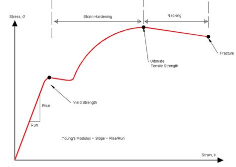 What Is The Youngs Modulus Of Steel